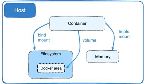Ashwini Mahajan On Linkedin Day 14 Managing Multiple Containers With Volumes And Networks