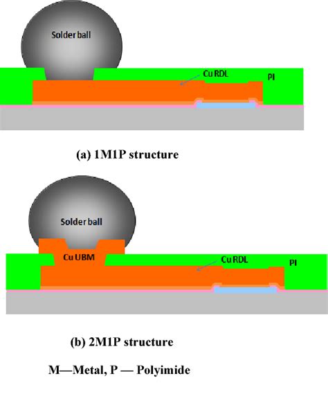 The Impact Of Bumping Stress On Cu Rdl Structure Semantic Scholar