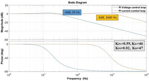 Pfc Closed Loop Control Systems A Voltage Loop B Current Loop
