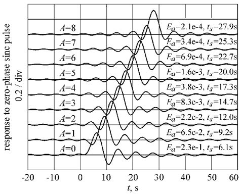 Response Of The 8 Th Order Elliptic Filter With 01db Pass Band And Download Scientific Diagram