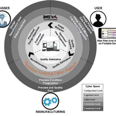 2 5c architecture for cyber physical systems [16] download