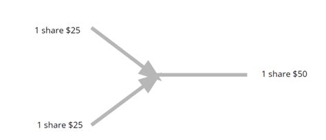 How To Use Stock Splits To Your Advantage The Success Academy