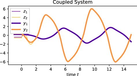 Coupled Synchronization Curves Download Scientific Diagram