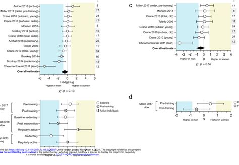 Skeletal Muscle Mitochondrial Volume Density And Size Lack Consistent Download Scientific