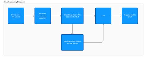 Reforge Extension Data And Security Processing Overview Reforge Knowledge Base