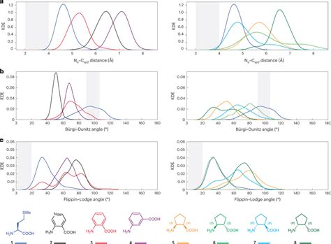 Kernel Density Estimation Of The Three Geometric Measurements From Md