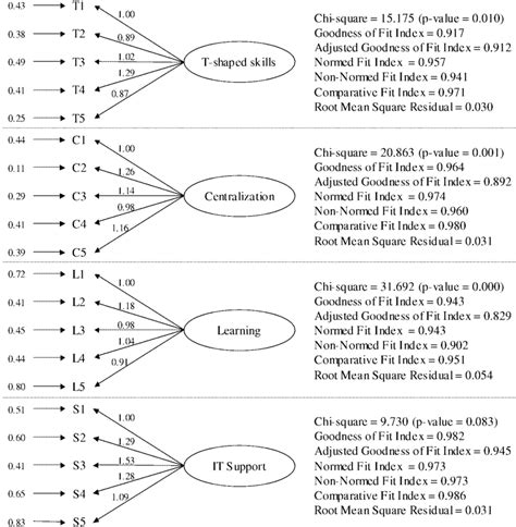 Measurement Models Of Knowledge Management Capability Download Scientific Diagram