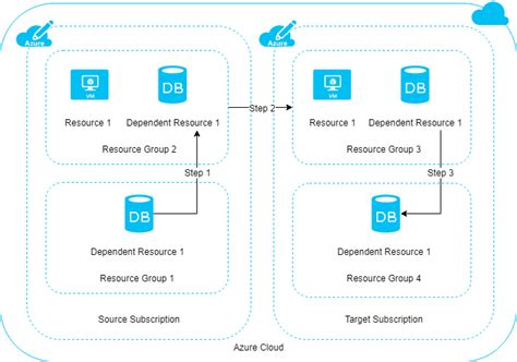 Validating Azure Resources Before Moving The Resources To Another Subscription Part 1 Melzisme