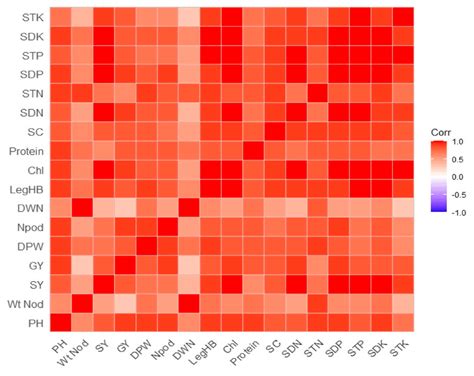 Represents Correlation Among Measured Parameters Where Abbreviations