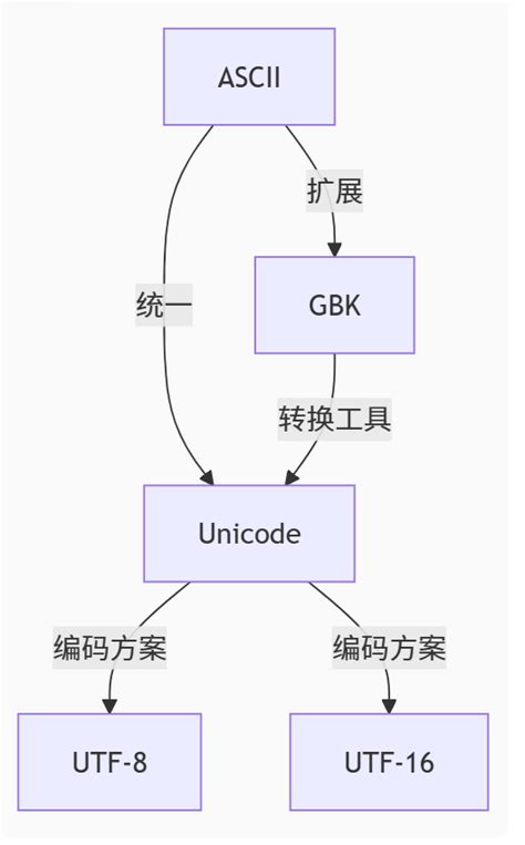 字符编码：从ascii到utf 8的全面解析ascii码转utf8方法 Csdn博客