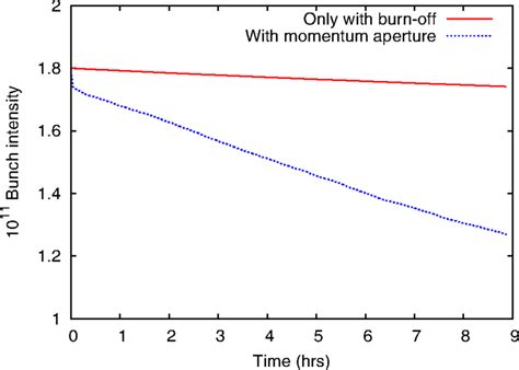 Evolution Of Bunch Intensity From Multiparticle Simulation Momentum Download Scientific