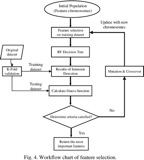 Figure 4 From A Hybrid Ids Using Ga Based Feature Selection Method And