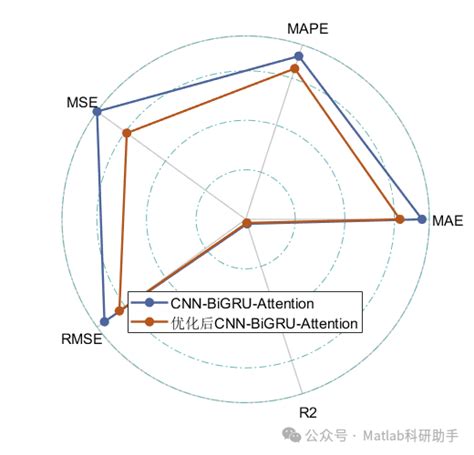 时序预测 Matlab实现poa Cnn Bigru鹈鹕算法优化卷积双向门控循环单元时间序列预测 Csdn博客