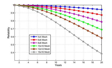 Reliability Of Proposed Technique Download Scientific Diagram