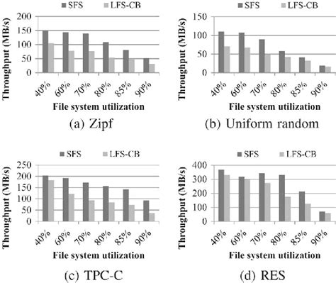 Table 1 From Design And Implementation Of A Log Structured File System For Flash Based Solid