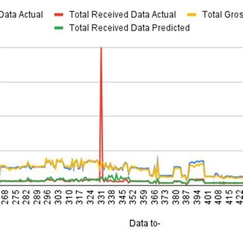 Graph Of Modeling Results A4 Download Scientific Diagram