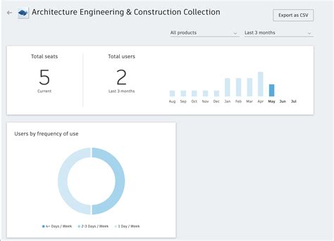 Introducing Usage Reporting Make Data Driven Decisions About Your Autodesk Products Aec Tech Drop