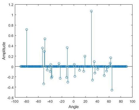 Two Sources With SNR DB Download Scientific Diagram