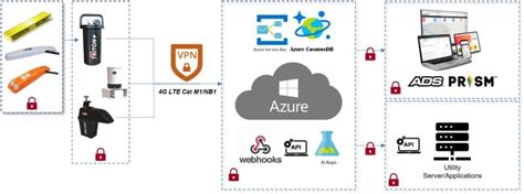 Robert Grob On Linkedin Got Webhooks Ads Prism Api Functionality Now