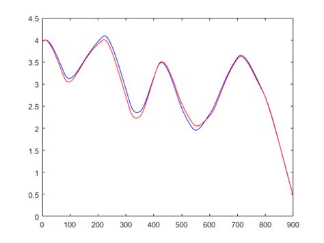 Design Time Series Narx Feedback Neural Networks Matlab And Simulink