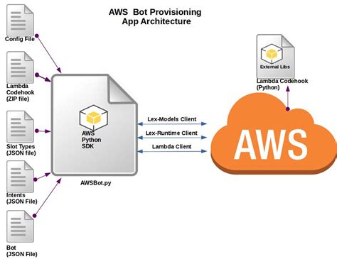 Tech Tips Aws Lex Chatbot Programmatic Provisioning