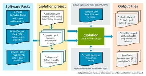 Csolution Project Structure Cmsis Toolbox
