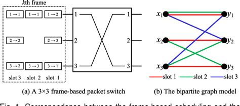Figure 1 From A Parallel Complex Coloring Algorithm For Scheduling Of Input Queued Switches