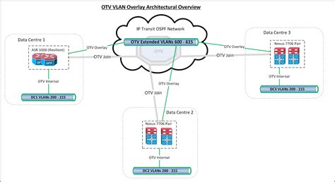 Multihomed ASR K OTV Spanning Tree Cisco Community