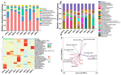 Microorganisms Free Full Text Effects Of Two Different Proportions Of Microbial Formulations