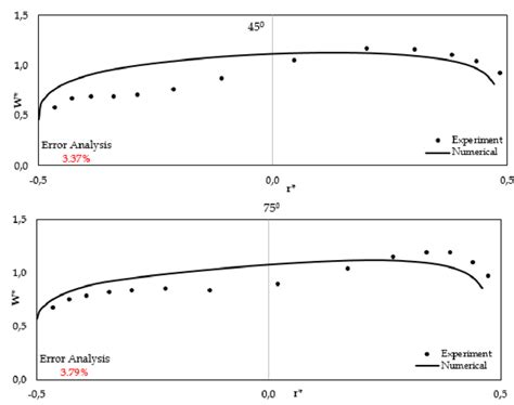 Normalized Mean Streamwise Velocity Plots Obtained Through The Download Scientific Diagram
