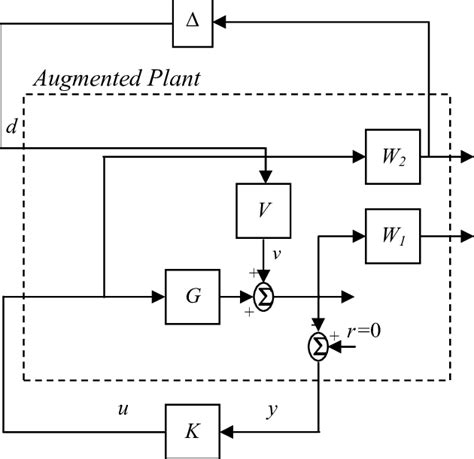 Mixed Sensitivity Configuration Download Scientific Diagram
