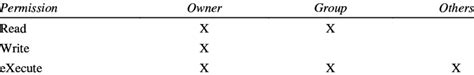 Example Directory Permissions Download Table
