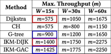 Using Real World Patterns To Improve Matching In Theory And Practice