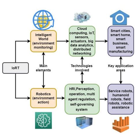 Figure E Organization Of Iort Download Scientific Diagram