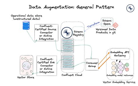 4 Steps For Building Event Driven Genai Applications The New Stack