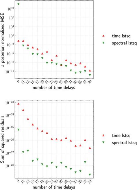 On The Structure Of Time Delay Embedding In Linear Models Of Non Linear Dynamical Systems