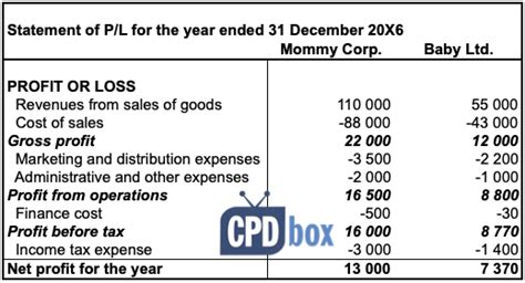 Example Ifrs 10 Disposal Of Subsidiary Cpdbox Making Ifrs Easy 2022
