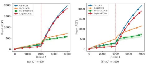 Self Concordant Analysis Of Generalized Linear Bandits With Forgetting Yoan Russac