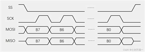 Stm32学习笔记—软件spi读取w25q64 Csdn博客