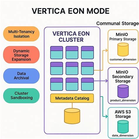 Deep Dive Into Multi Communal Storage Locations In Opentext Analytics Database Vertica