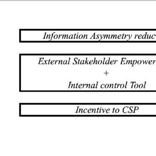 The Non One Way Relationship Between CSP And CSD Download Scientific Diagram