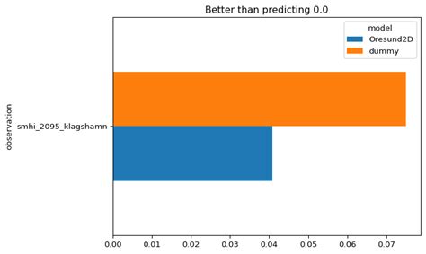Is My Model Better Than Predicting The Mean Modelskill