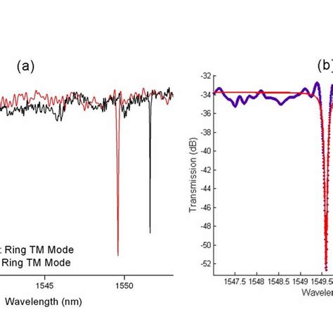 Single And Triple Slot Waveguide Losses Waveguide Total Insertion Loss Download Scientific