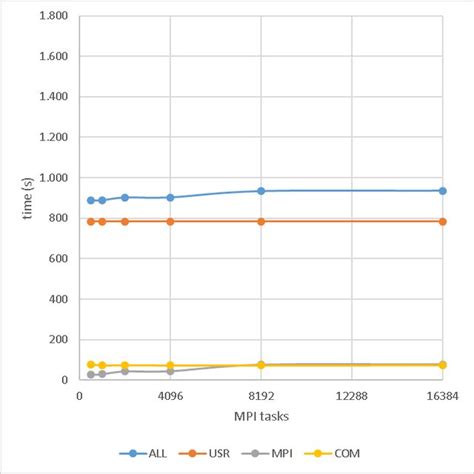 Weak Scaling Of The Usr Mpi And Com Parts Of The 3d