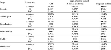 Comparison Of 3 Class Fcm And K Means Clustering With The Proposed