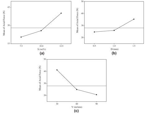 Mean Effects Plots Of Axial Cutting Force Parameter F A Download