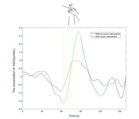 Partial Time Series Plot Of The Oxy Hemoglobin Hbo 2 Concentration Download Scientific