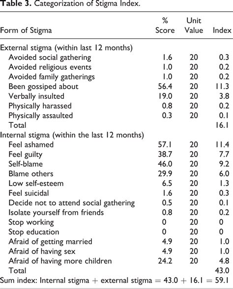Categorization Of Stigma Index Download Scientific Diagram