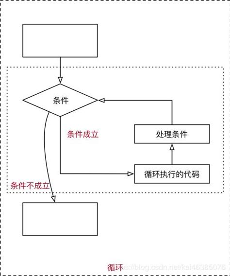 Python基础 循环 while
