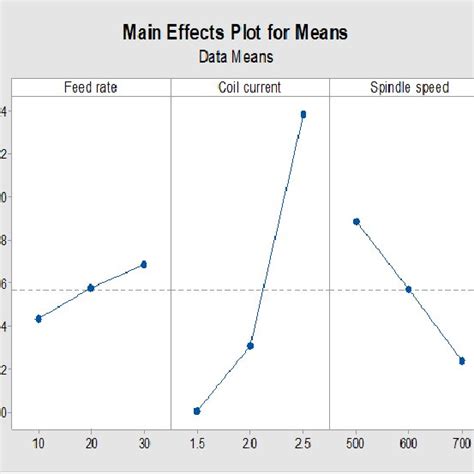 Signal To Noise Plot Of Microhardness Download Scientific Diagram